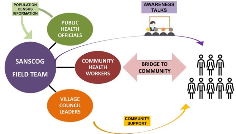 CBR-SANSCOG: India’s Largest Study on Aging and Cognition