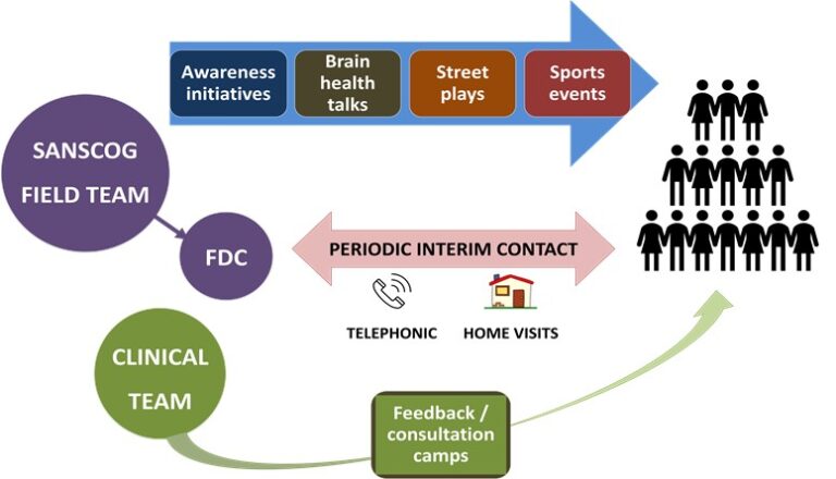 CBR-SANSCOG: India’s Largest Study on Aging and Cognition